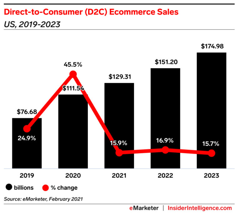 Is Direct-to-Consumer (D2C) the only way to go in 2024?